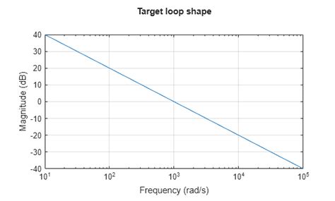 Fixed Structure H Infinity Synthesis With Hinfstruct Matlab And Simulink