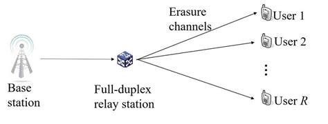 The System Model Of The Full Duplex Relay Network Considered In This