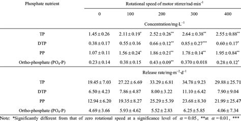 The Mean ± Standard Deviation Of Phosphate Nutrient Concentration Or