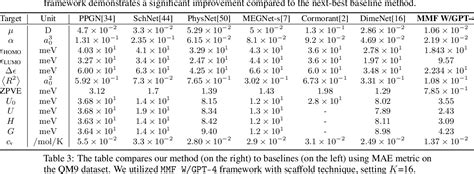 Cross Modal Learning For Chemistry Property Prediction Large Language