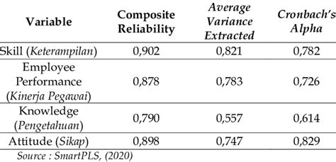Composite Reliability Average Variance Extracted Ave Cronbachs