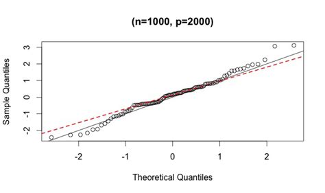 Normal Qq Plot For The Test Statistic For σ In 323 In Theorem 5 With