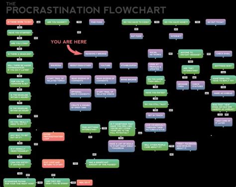This Epic Flowchart On Procrastination Applies To Pretty Much Everyone Always Flow Chart