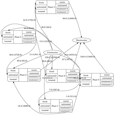 Python Neato Output For Mrecord Produces Significant Overlap Stack Overflow