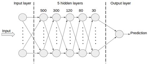 3 Detailed Deep Neural Network Architecture Download Scientific Diagram