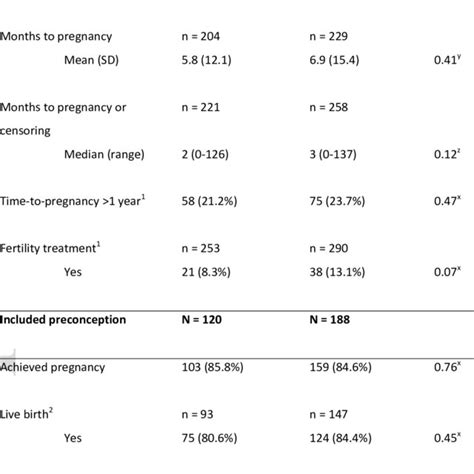 Fertility Related Outcomes Mean Sd Median Range Or Nn