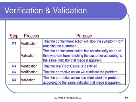 Ppt Corrective Action Problem Solving Powerpoint Presentation Free
