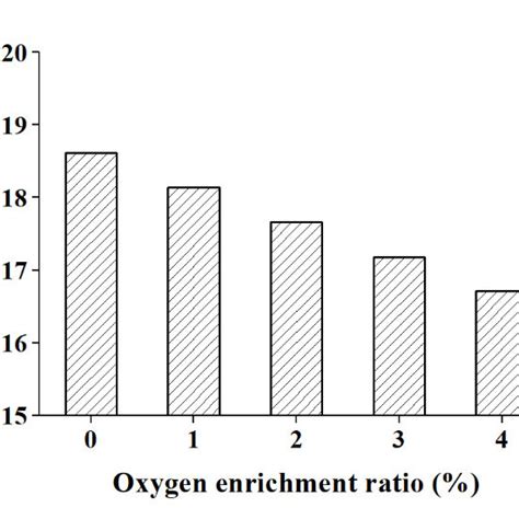 carbon solution loss ratio at different oxygen enrichment ratio