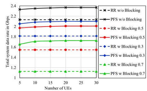 Total System Data Rate Of Pfs And Rr Schemes With 30 ° Beamwidth