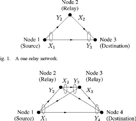Figure 1 From Cooperative Strategies And Capacity Theorems For Relay Networks Semantic Scholar