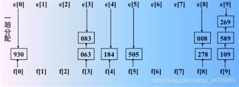 排序算法之链式基数排序（详解） Csdn博客