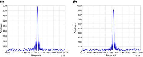 The Synthesized High‐resolution Range Profiles A 5th Frame B 25th