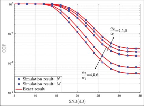 The Cop Versus Snr For Different Power Allocation Ratio M A 2 A 1