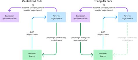How The Github Cli Can Now Enable Triangular Workflows The Github Blog