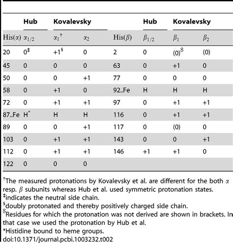 Comparison Of Used Histidine Protonation States Download Table