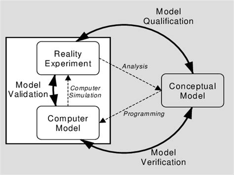 Phases Of Modeling And Simulation 6 Download Scientific Diagram