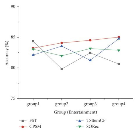 The Comparisons Of The Accuracy Based On Grouping Experiments