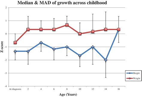 Median And Median Absolute Deviation Mad Of Z‐scores For Height And