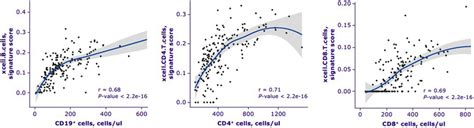 Xcell Deconvolution Cell Signature Scores Vs Flow Cytometry For Major Download Scientific