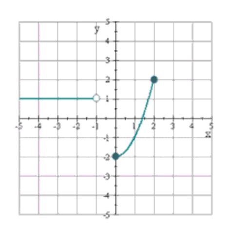 Solved For The Function Shown Above Determine The Chegg