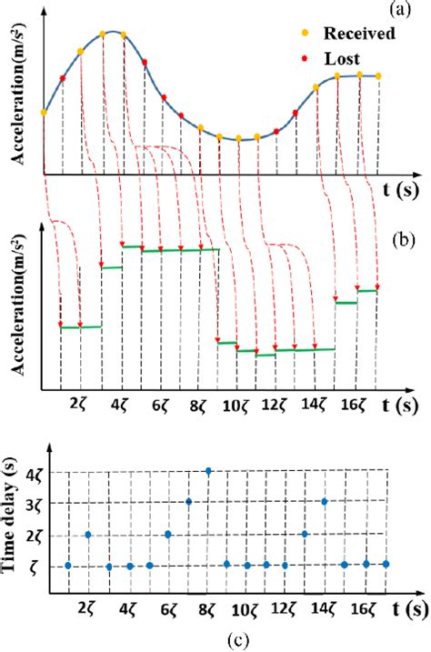 Figure 1 From Distributed Control Of Cooperative Vehicular Platoon With Nonideal Communication