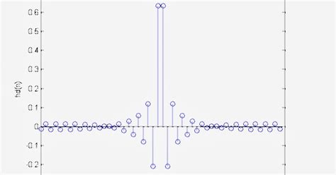 Electronics And Communication B Tech B E Matlab Program For Ideal