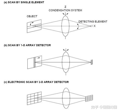一文了解红外探测器及红外芯片技术 知乎