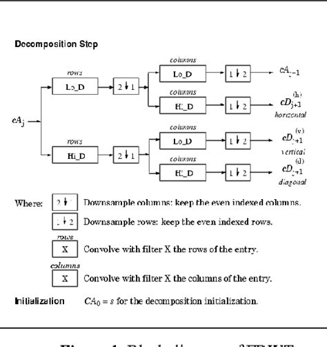 figure 1 from implementation of discrete wavelet transform dwt for
