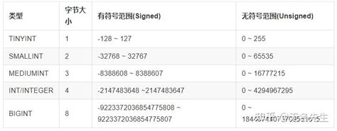 从零开始学mysql（七）：数据类型和约束 知乎