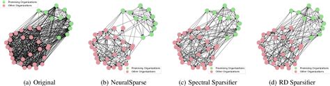 Figure From Robust Graph Representation Learning Via Neural Sparsification Semantic Scholar