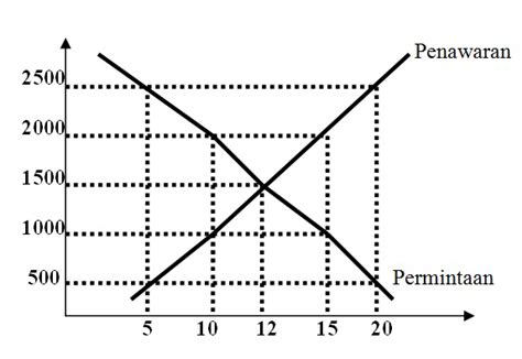 Harga Keseimbangan Dan Elastisitas Kelas X Semester Ii Bab Vi ~ Mas Suradnyana Smk N 3 Singaraja