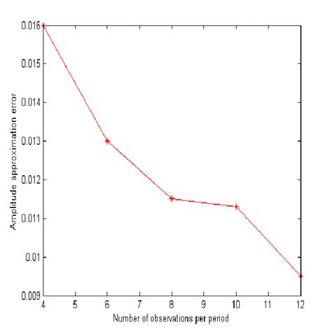 amplitude approximation error download scientific diagram