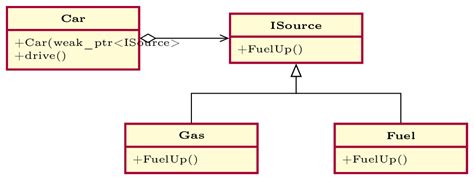 c uml relationship when in dependency injection pattern stack
