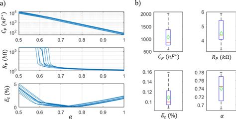 Relations Between Cole Model Parameters And The Cost Value A