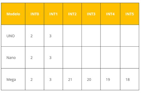 ¿como Usar Interrupciones En Arduino — Talos Electronics