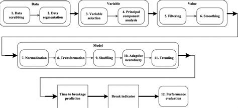 9 Hybrid Soft Computing Model For Prognostics [57] Download