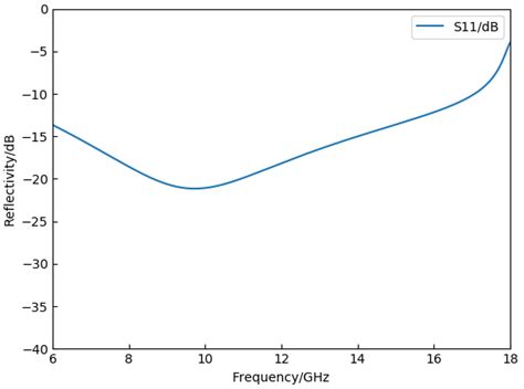 CST Model Side View Figure 5 CST Simulation Results Download Scientific Diagram
