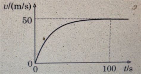 Calculus Solving A Kinematics Problem Involving Areas Under Curve Mathematics Stack Exchange