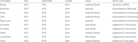The 10 Sptb Omics Data Sets Identified For Desirability Based