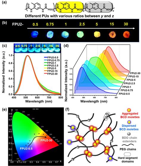 Density‐dependent Emission Colors From A Conformation‐switching Chromophore In Polyurethanes
