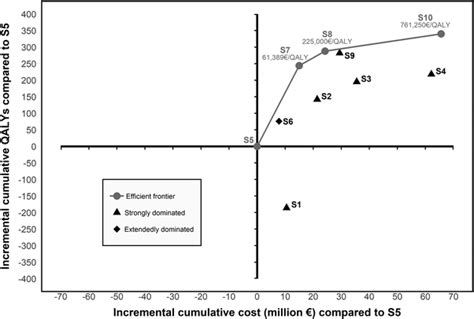 Efficiency Curve The Graph Plots The Incremental Discounted Qalys