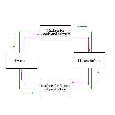 The Following Diagram Presents A Circular Flow Model Of A Simple