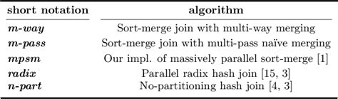 Table 1 From Multi Core Main Memory Joins Sort Vs Hash Revisited