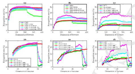 Recognition Accuracy Versus Different Dimensions On The Feret Dataset