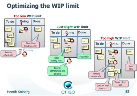 Setting WIP Limits Agile Project Management Tools Agile Software Development Kanban