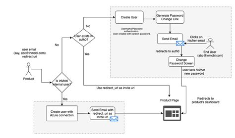 Building A Robust Iam System Insights From Azure Ad And Auth0 By