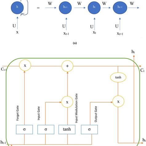 A Unfolding Structure Of RNN B LSTM Cell Structure Download Scientific Diagram