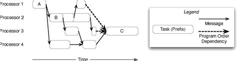 Figure 1 From Detecting And Using Critical Paths At Runtime In Message
