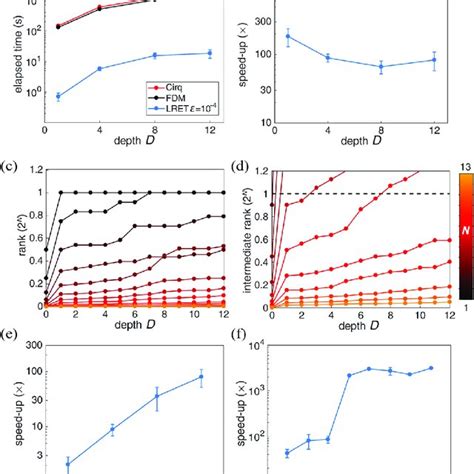 Noise Strength Benchmarking Under Depolarizing Noise A Comparison Of Download Scientific
