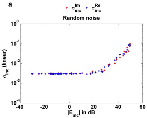 64 A Random Noise Standard Deviations And B Measurement